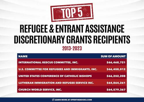 Feds Spent $20 Billion On Migrant Refugee Assistance | ZeroHedge